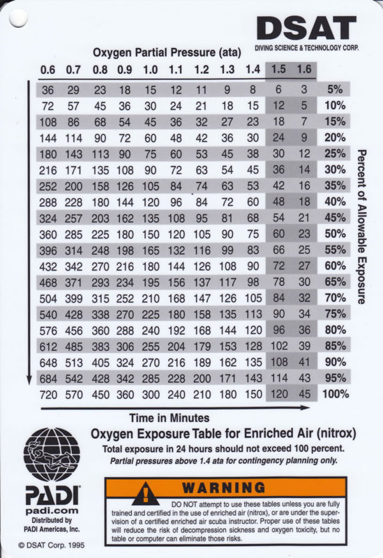 Understanding Enriched Air Nitrox - Page 9 of 16 - Divetalking ...