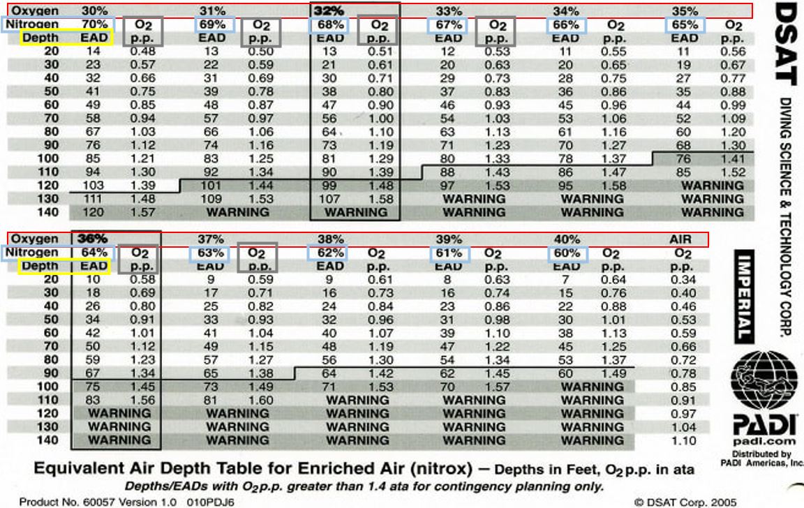 Understanding Enriched Air Nitrox - Divetalking | Divetalking